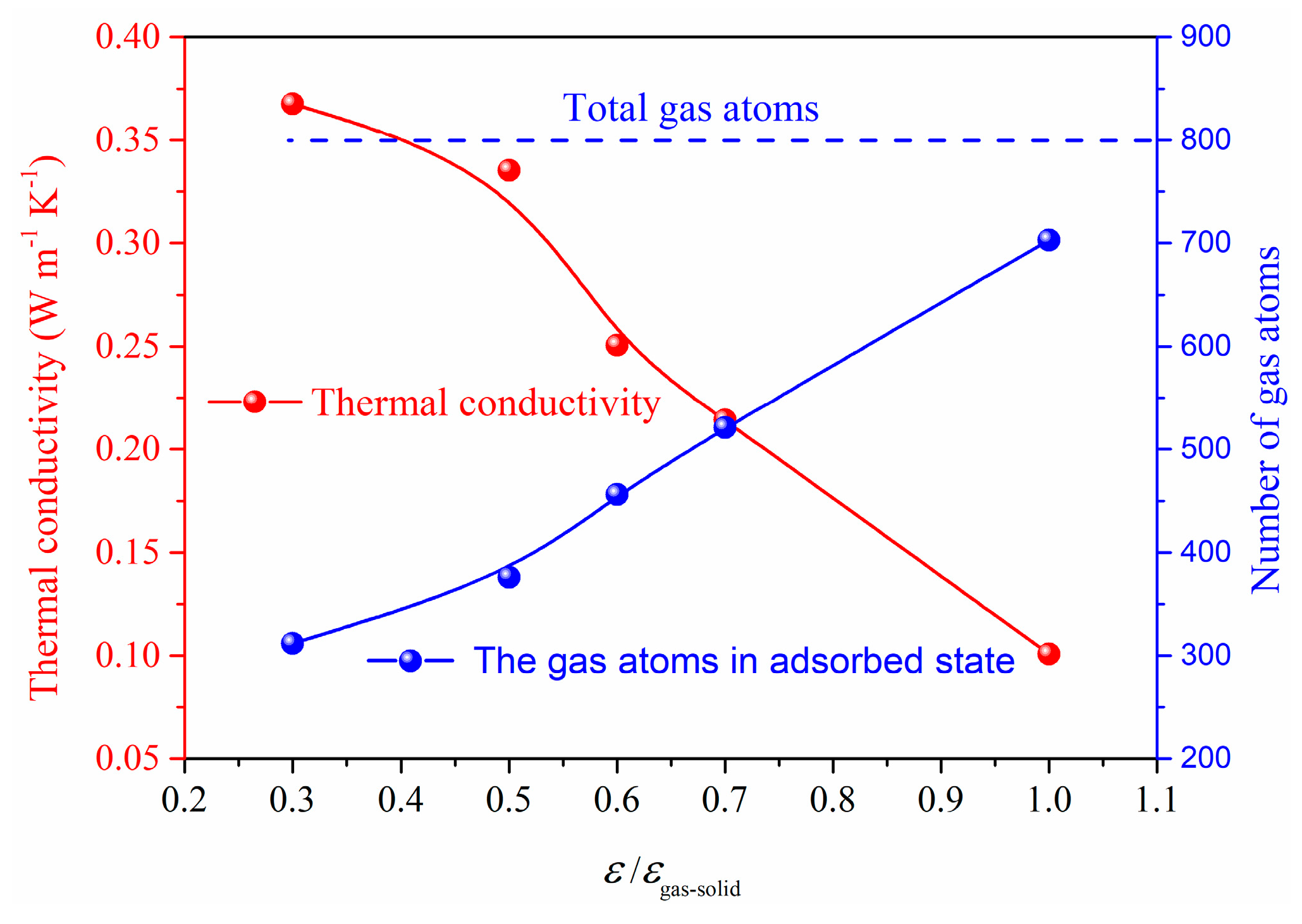 Thermal Conductivity of Ordered Porous Structures Coupling Gas and ...