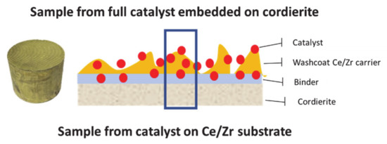 PROMETHEUS: A Copper-Based Polymetallic Catalyst for Automotive ...