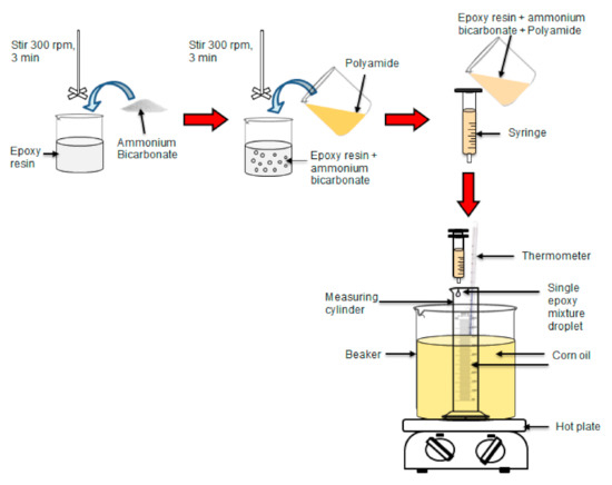 Development of Porous Epoxy Micro-Beads Using Ammonium Bicarbonate ...
