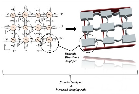 Materials | Free Full-Text | 2D Dynamic Directional Amplification (DDA ...