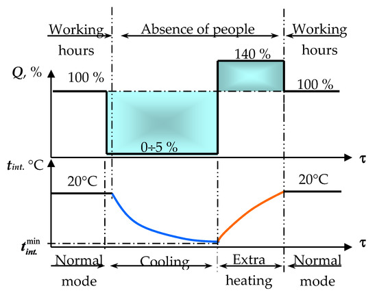 Improving the Efficiency of Non-Stationary Climate Control in Buildings ...