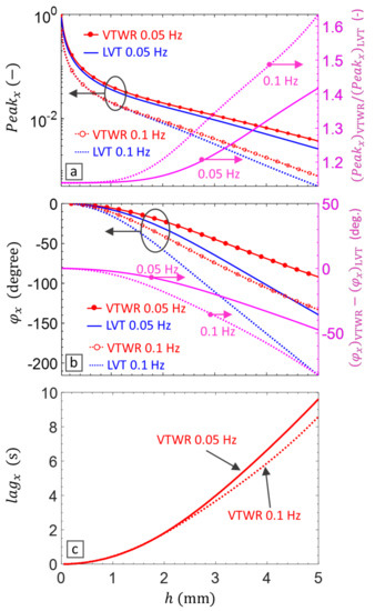 Vibro-Thermal Wave Radar: Application of Barker Coded Amplitude Modulation for Enhanced Low ...