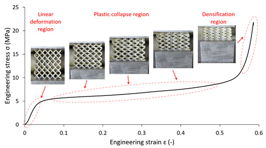 Materials | Free Full-Text | Computational Approaches of Quasi-Static Compression Loading of ...