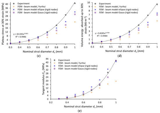 Materials | Free Full-Text | Computational Approaches of Quasi-Static Compression Loading of ...