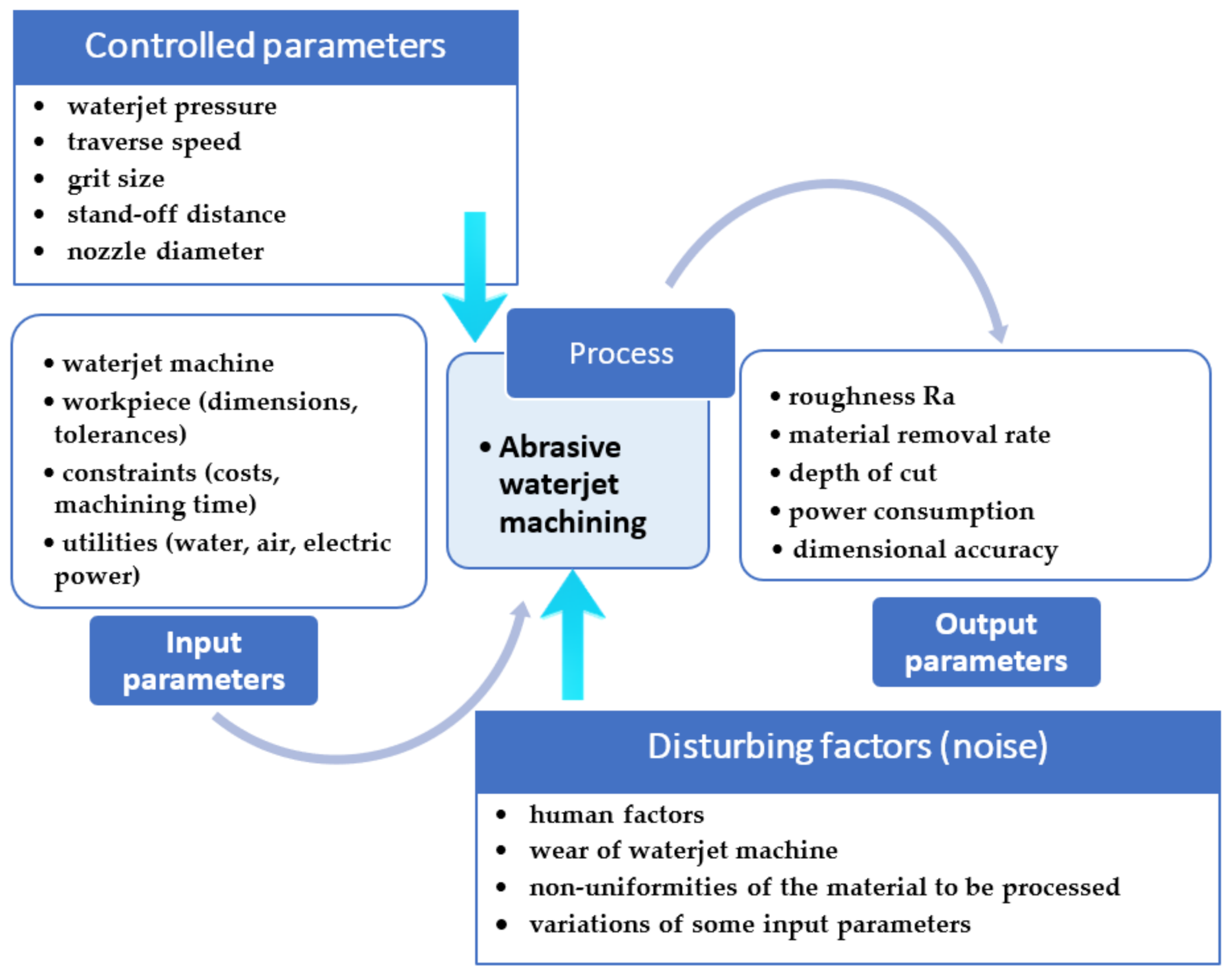 Response Surface Methods Used for Optimization of Abrasive Waterjet ...