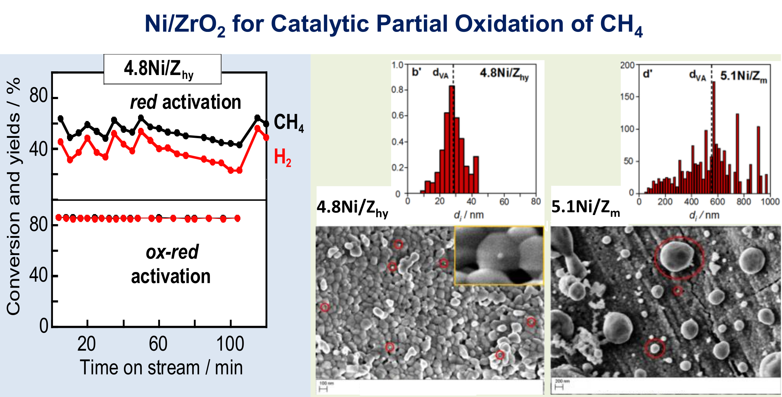 Materials | Free Full-Text | Oscillatory Behaviour of Ni Supported on ...