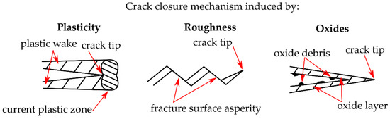 Materials | Free Full-Text | Effect of Underload Cycles on Oxide ...
