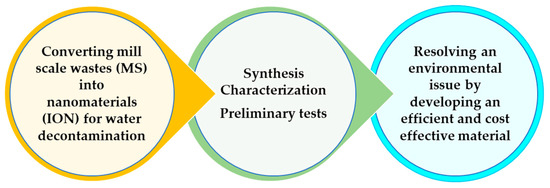 An Innovative Method of Converting Ferrous Mill Scale Wastes into ...