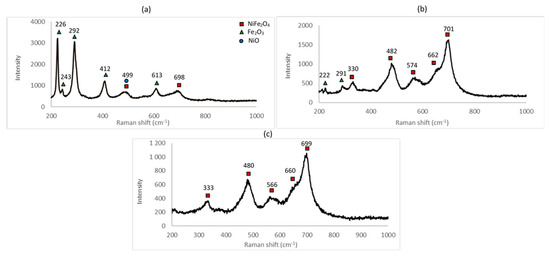 Study of the Solid-State Synthesis of Nickel Ferrite (NiFe2O4) by X-ray ...