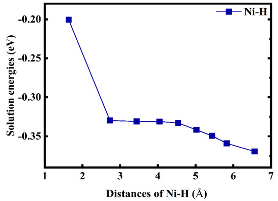 Hydrogen Transportation Behaviour of V–Ni Solid Solution: A First-Principles Investigation