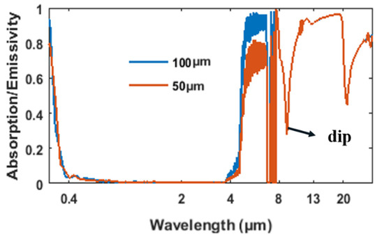 Surface Pattern over a Thick Silica Film to Realize Passive Radiative ...