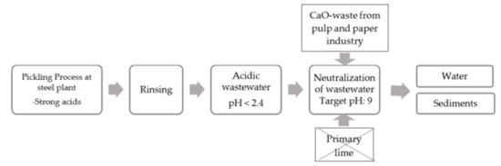 Neutralization of Acidic Wastewater from a Steel Plant by Using CaO ...