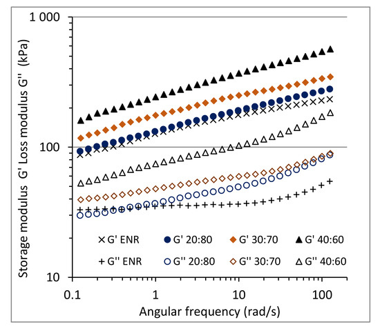 Viscoelastic Properties of Epoxidized Natural Rubber/Poly(lactic acid ...