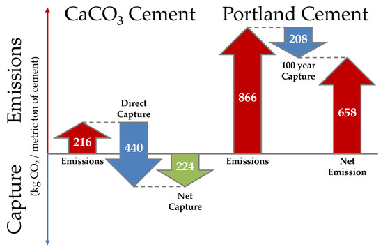Calcium Carbonate Cement: A Carbon Capture, Utilization, and Storage ...