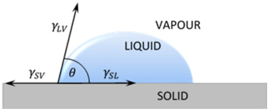 Surface Testing of Dental Biomaterials—Determination of Contact Angle ...