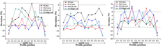 Research on the Manufacturing Quality of Co-Cured Hat-Stiffened ...