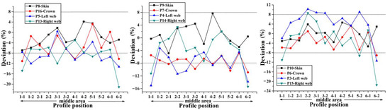 Research on the Manufacturing Quality of Co-Cured Hat-Stiffened ...