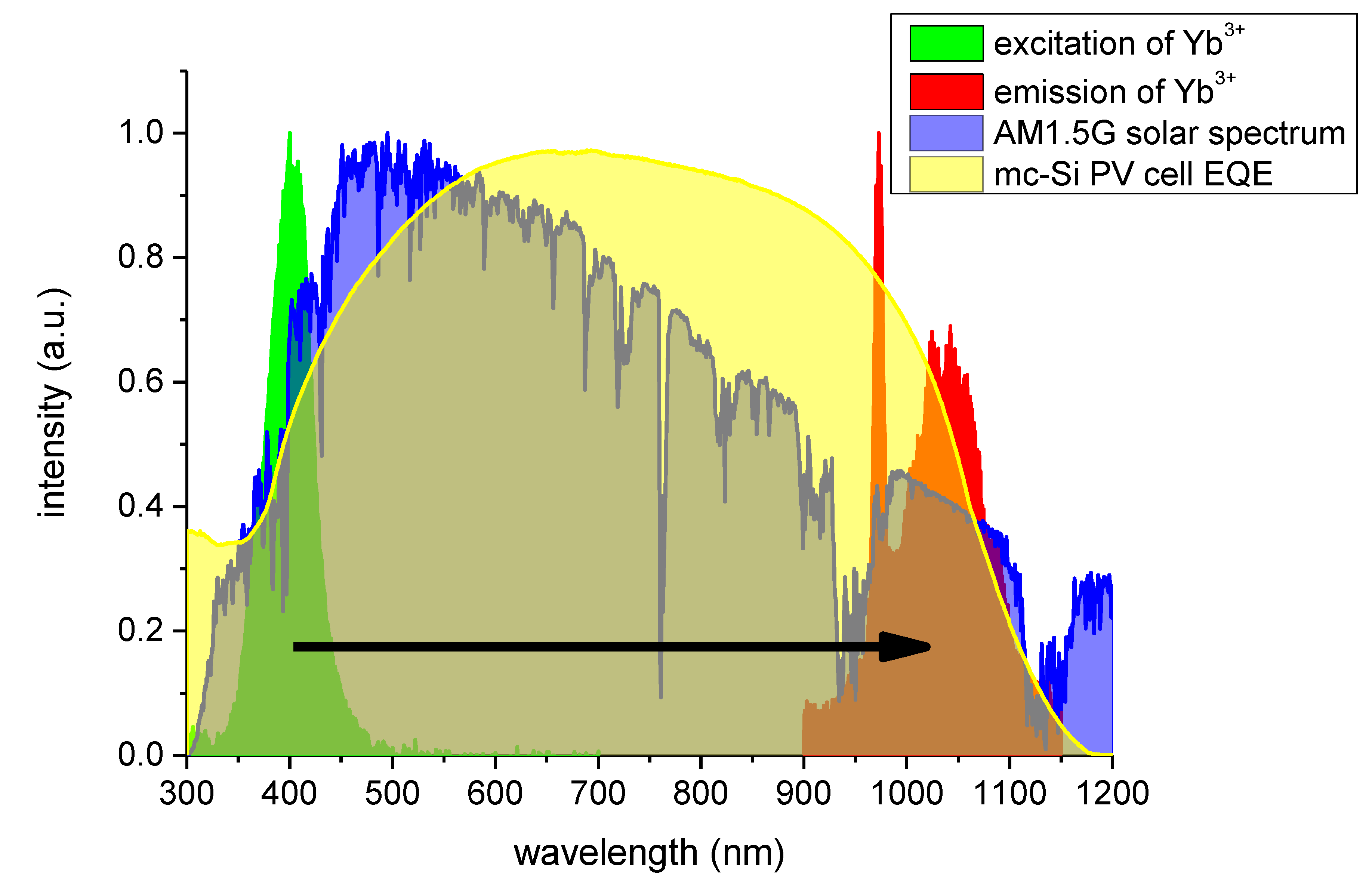 Down-Shifting in the YAM: Ce3+ + Yb3+ System for Solar Cells
