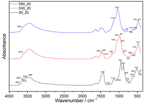 Phase Composition of Silica Fume—Portland Cement Systems Formed under ...