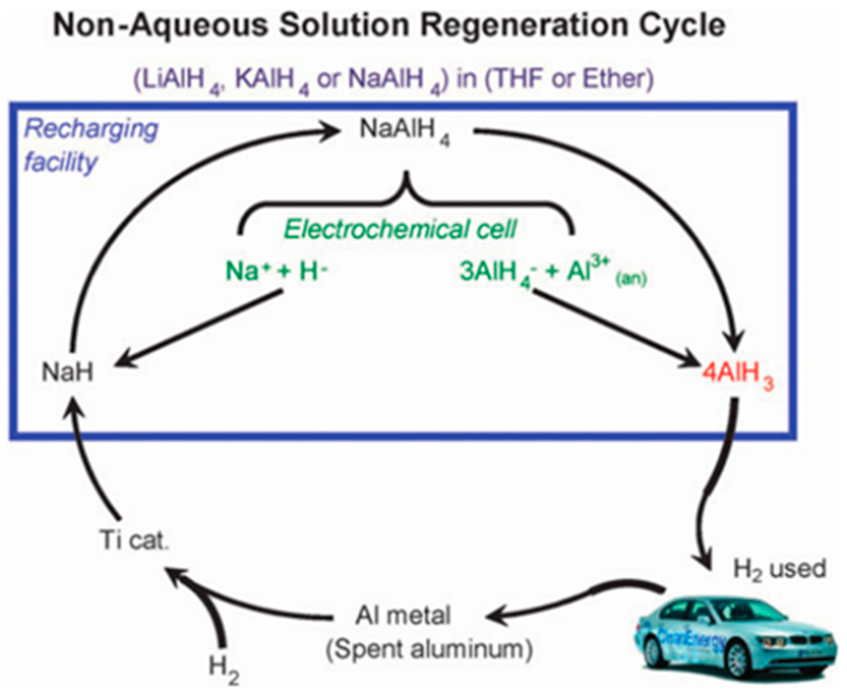 Synthesis and Stability of Hydrogen Storage Material Aluminum Hydride
