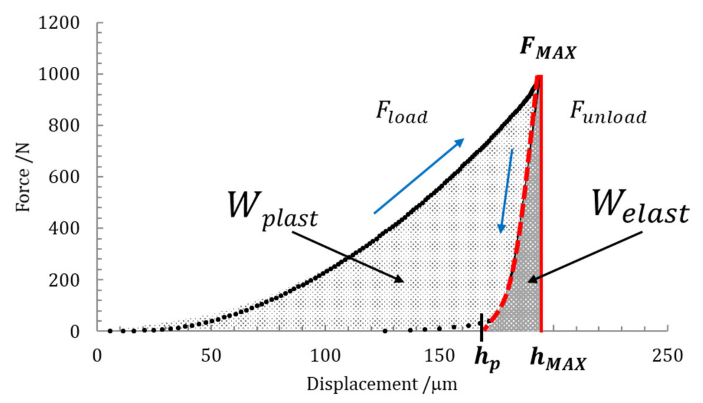 Indentation Modulus, Indentation Work and Creep of Metals and Alloys at ...