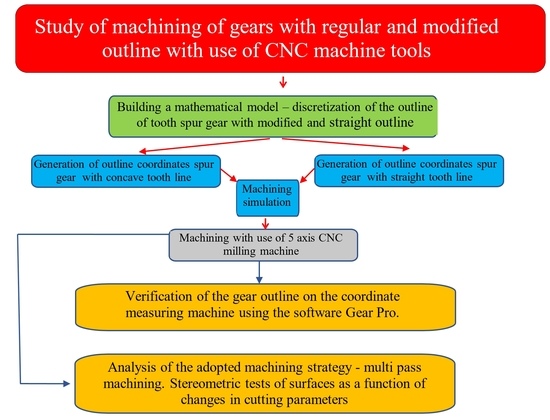 Materials | Free Full-Text | Study of Machining of Gears with Regular ...