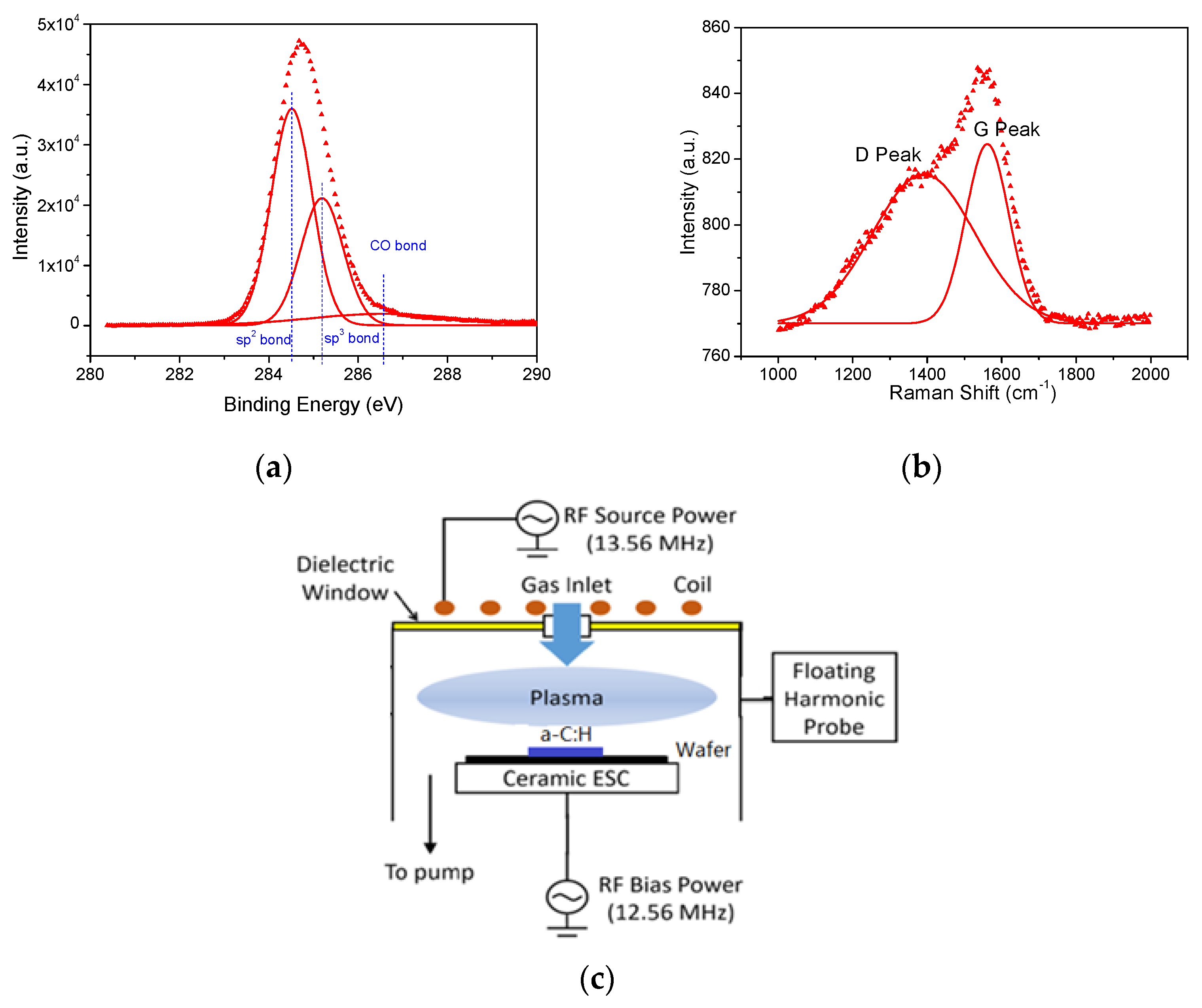 Pdf Selective And Deep Plasma Etching Of Sio2