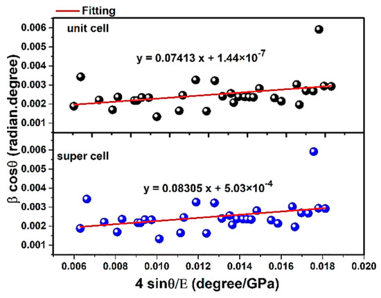 X-ray Diffraction Analysis and Williamson-Hall Method in USDM Model for ...