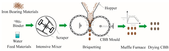 Study of an Organic Binder of Cold-Bonded Briquettes with Two Different ...