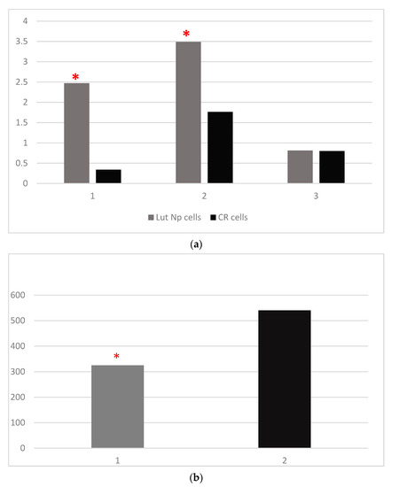 Lutein Treatment Effects on the Redox Status and Metalloproteinase-9 ...