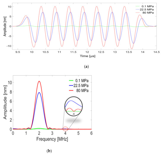 Experimental Verification of Contact Acoustic Nonlinearity at Rough ...