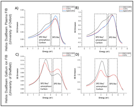 Monitoring Carbon in Electron and Ion Beam Deposition within FIB-SEM