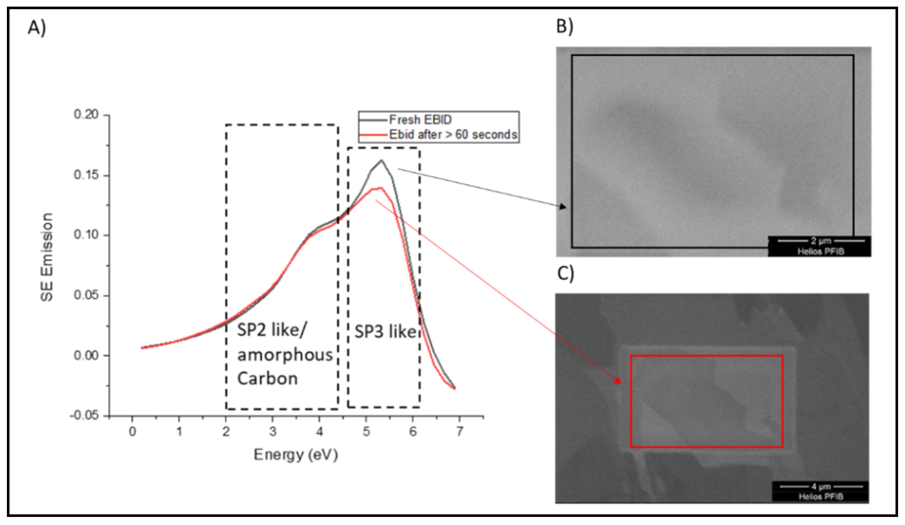Monitoring Carbon in Electron and Ion Beam Deposition within FIB-SEM