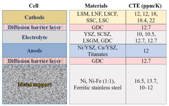Degradation Mechanisms of Metal-Supported Solid Oxide Cells and ...