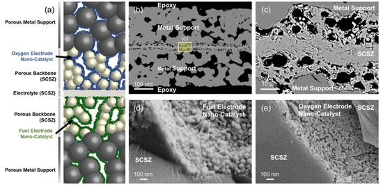 Degradation Mechanisms of Metal-Supported Solid Oxide Cells and ...
