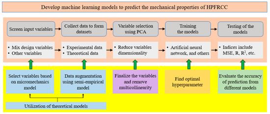 Predicting Mechanical Properties of High-Performance Fiber-Reinforced ...