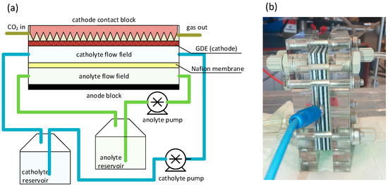 In Situ Regeneration of Copper-Coated Gas Diffusion Electrodes for ...