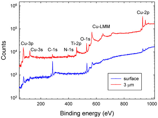 Surface Stoichiometry and Depth Profile of Tix-CuyNz Thin Films ...