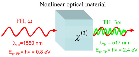 Ultrafast Third-Order Nonlinear Optical Response Excited by fs Laser ...