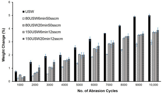 Developing Super-Hydrophobic and Abrasion-Resistant Wool Fabrics Using ...