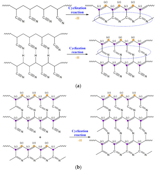 Effect of Polyacrylonitrile Precursor Orientation on the Structures and ...