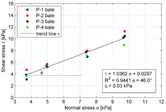 Materials | Special Issue : Material Science in Transportation and ...