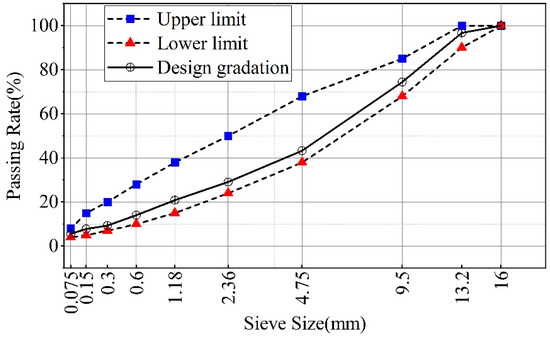 Effect of Different Polymer Modifiers on the Long-Term Rutting and ...