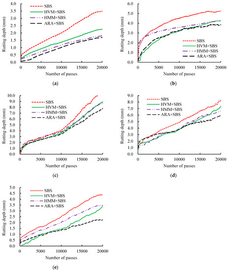 Effect of Different Polymer Modifiers on the Long-Term Rutting and ...