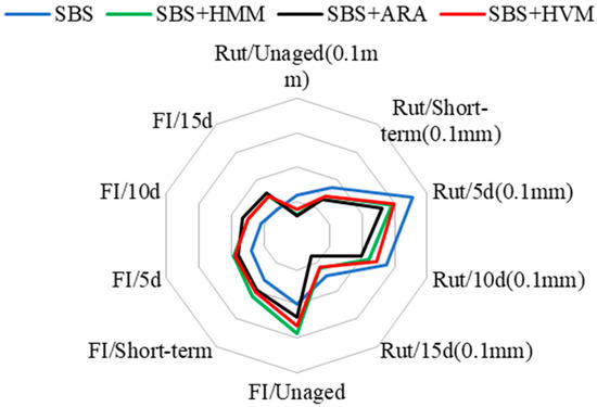 Effect of Different Polymer Modifiers on the Long-Term Rutting and ...