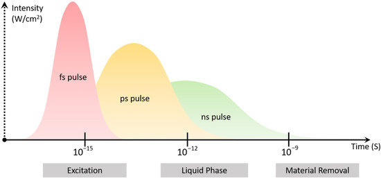 The Use of Lasers in Dental Materials: A Review