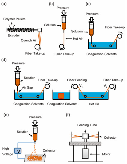 Materials | Free Full-Text | Lignin-Based High-Performance Fibers by ...