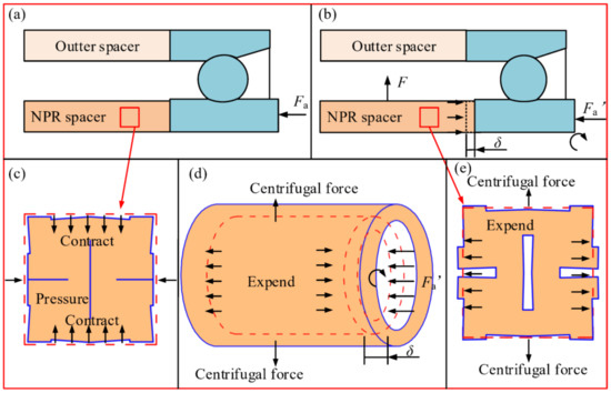 Negative Poisson’s Ratio-Spacer Design and Its Thermo-Mechanical ...
