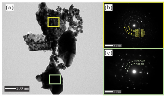 Fast Solution Synthesis of NiO-Gd0.1Ce0.9O1.95 Nanocomposite via ...