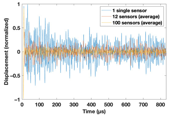 Single-Station Coda Wave Interferometry: A Feasibility Study Using ...